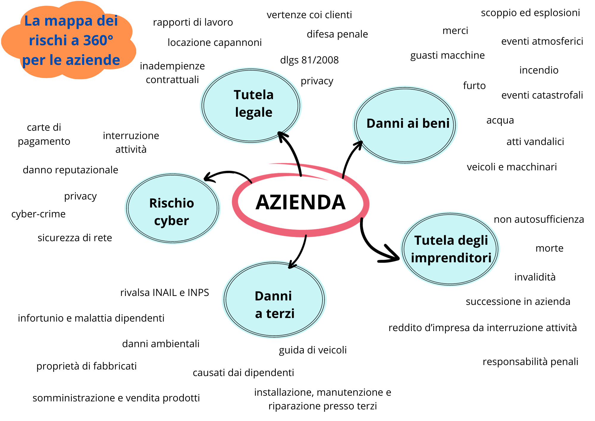 La mappa dei rischi a 360° | Assicurazioni e dintorni